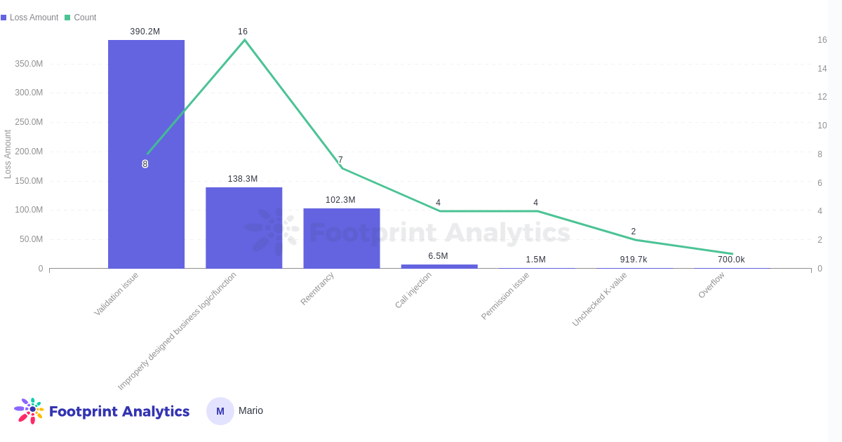 BEOSIN x Footprint Analytics: H1 2022 Web3 Security Overview · Article Detail · Footprint ...