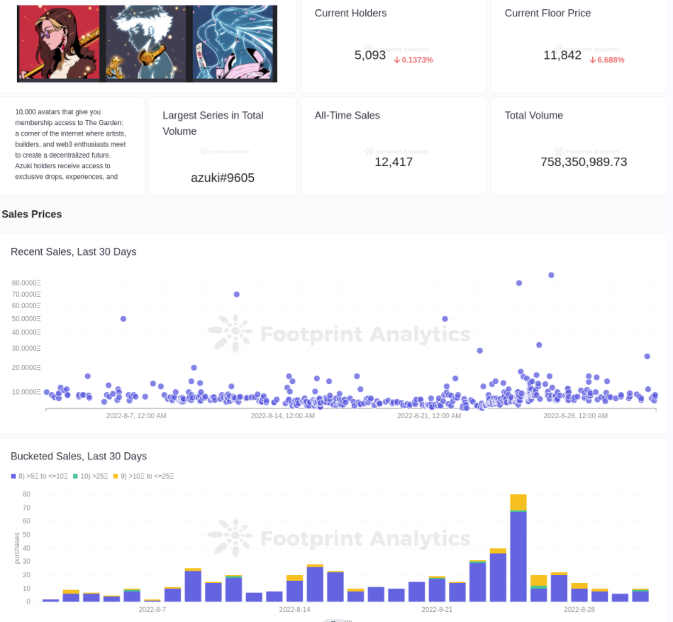 What is the Azuki NFT collection? · Article Detail · Footprint Analytics | Web3 Data Solution ...