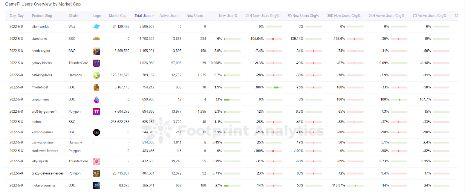 Using Footprint Dashboards to Analyze GameFi Projects · Article Detail · Footprint Analytics ...