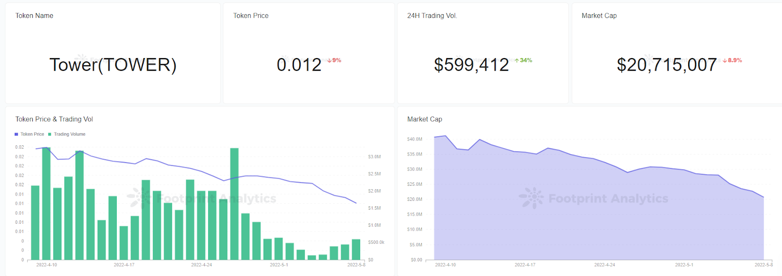 Using Footprint Dashboards to Analyze GameFi Projects · Article Detail · Footprint Analytics ...