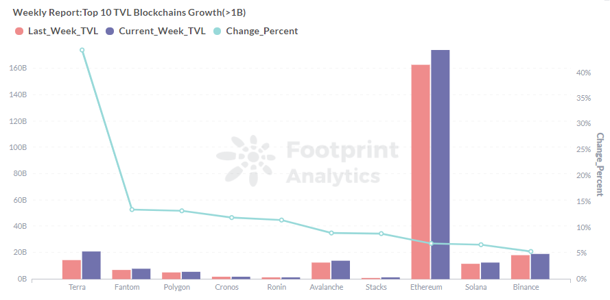 Footprint Weekly Report: Terra Continues to Rise and Could Be the ...