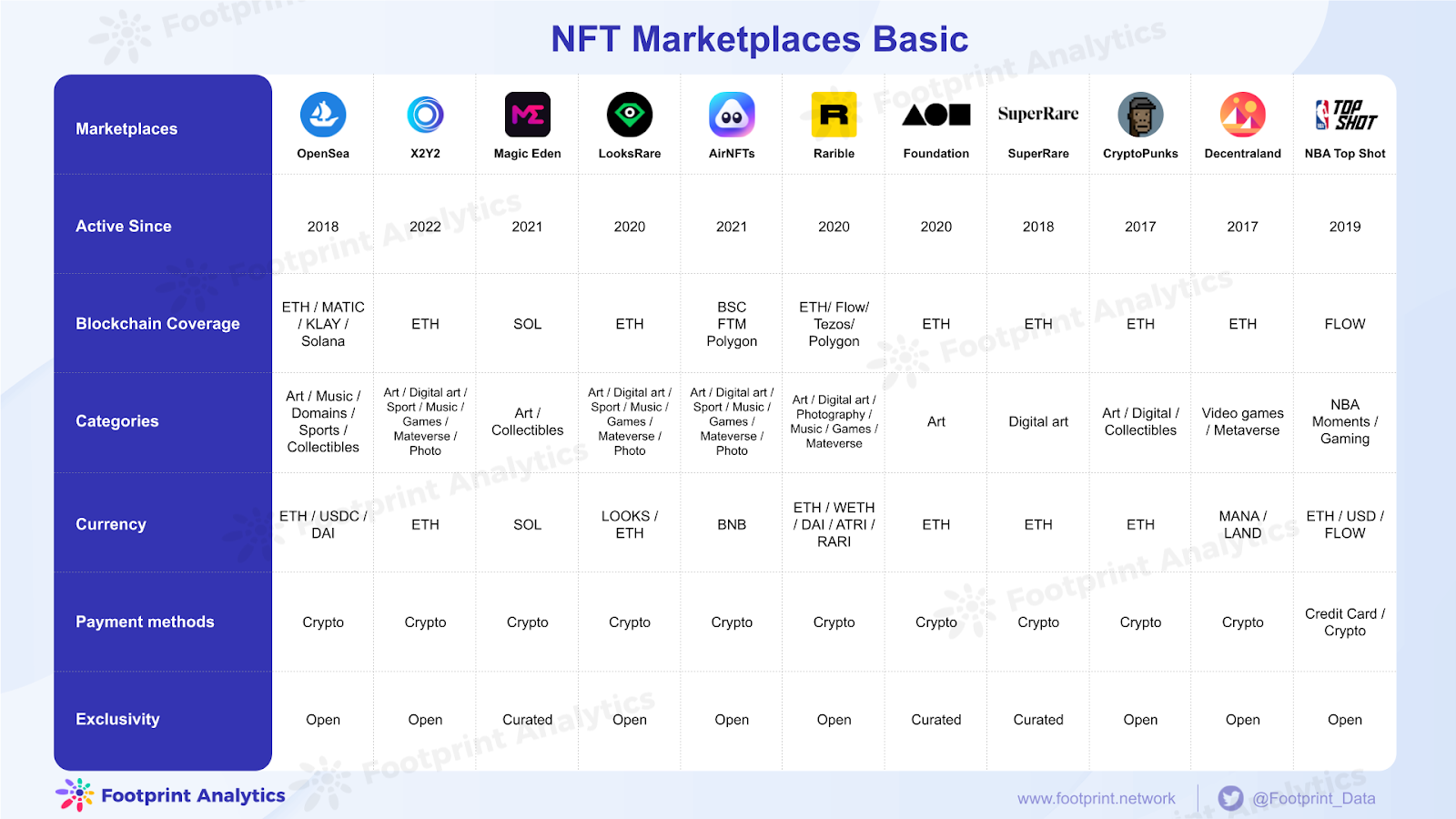 NFT Marketplace Comparison | Quick Guide · Article Detail · Footprint Analytics | Web3 Data ...
