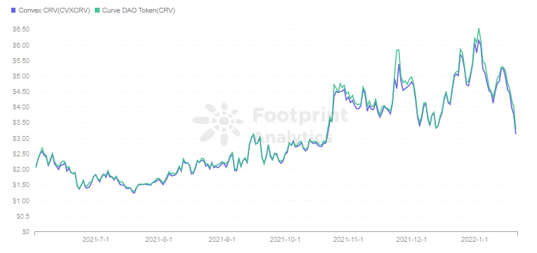 How Did Convex Overtake MakerDAO, Aave and Yearn? · Article Detail ...