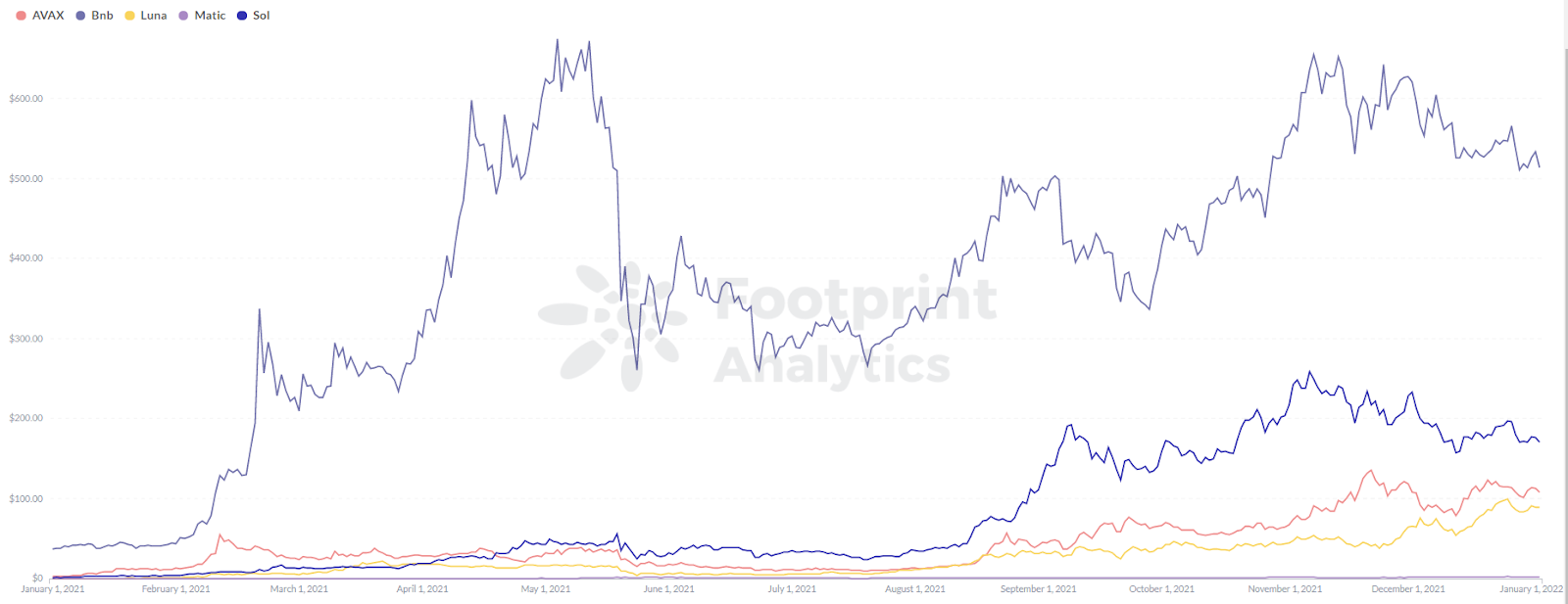 Footprint Analytics: Can 2021 Foretell This Year’s Token Gains ...