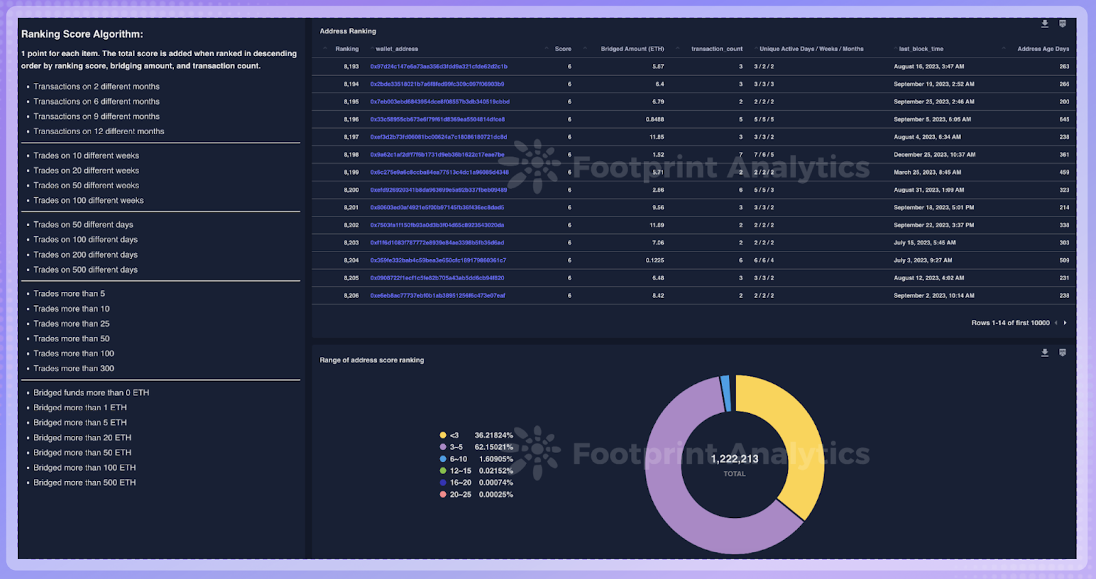 Elevating Airdrop Campaigns for Web3 Projects with Footprint Analytics · Article Detail ...