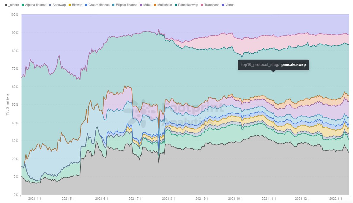 Will GameFi Be a Growth Driver for Polygon? | Footprint Analytics ...