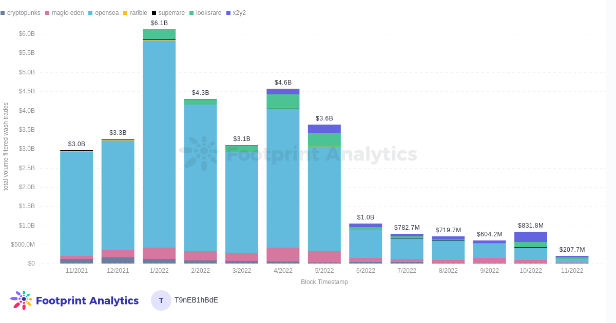 October 2022 NFT Report · Article Detail · Footprint Analytics | Web3 Data Solution Provider ...