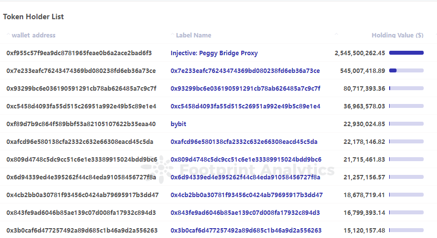 How to Analyze INJ Token? · Article Detail · Footprint Analytics | Web3 ...