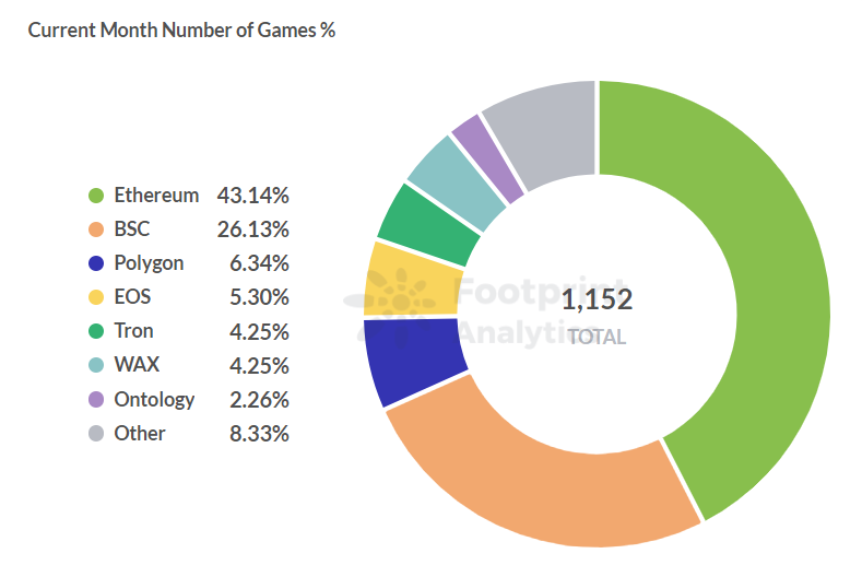 Take a Look at GameFi From 5 Aspects|Footprint Analytics · Article ...