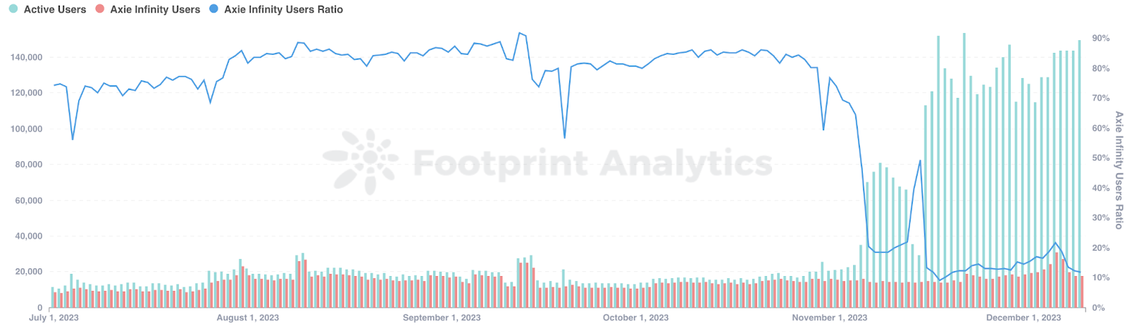 What are the Possibilities of Ronin Beyond Axie Infinity? · Article Detail · Footprint Analytics ...
