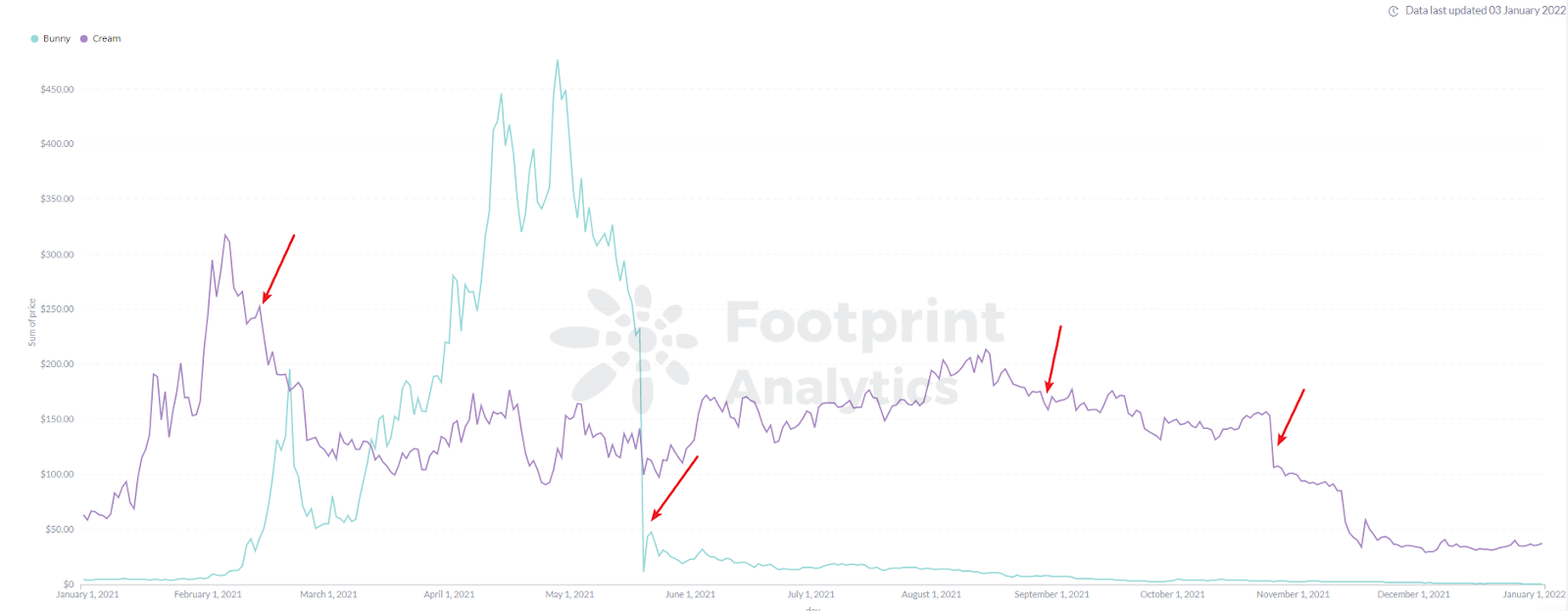 Footprint Analytics: Can 2021 Foretell This Year’s Token Gains ...