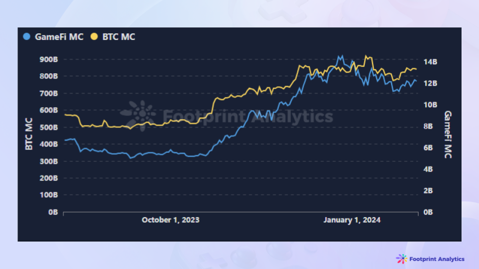 January's Web3 Gaming Snapshot: The Market Sees Record Growth · Article ...