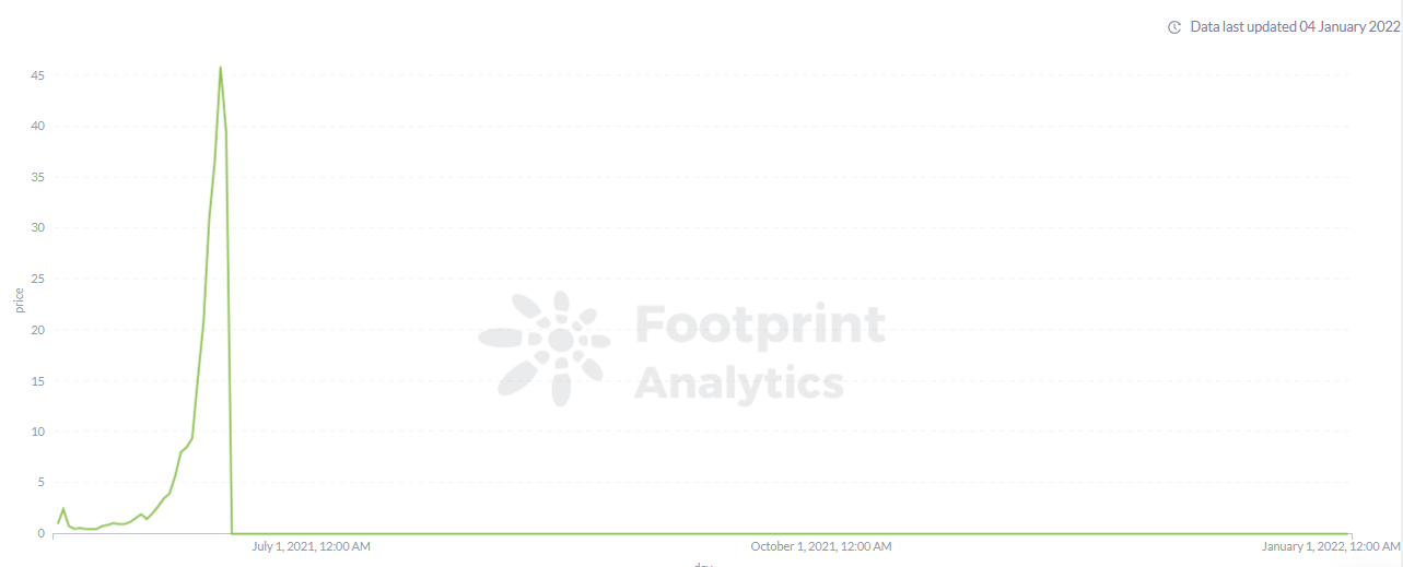 Footprint Analytics: Can 2021 Foretell This Year’s Token Gains ...
