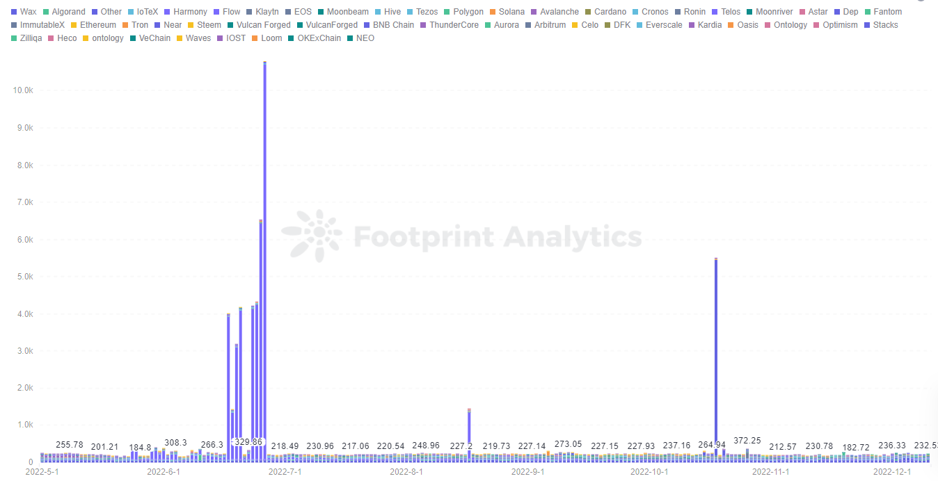 4.1 [Beginner] GameFi Data Analysis · Article Detail · Footprint Analytics | Web3 Data Solution ...
