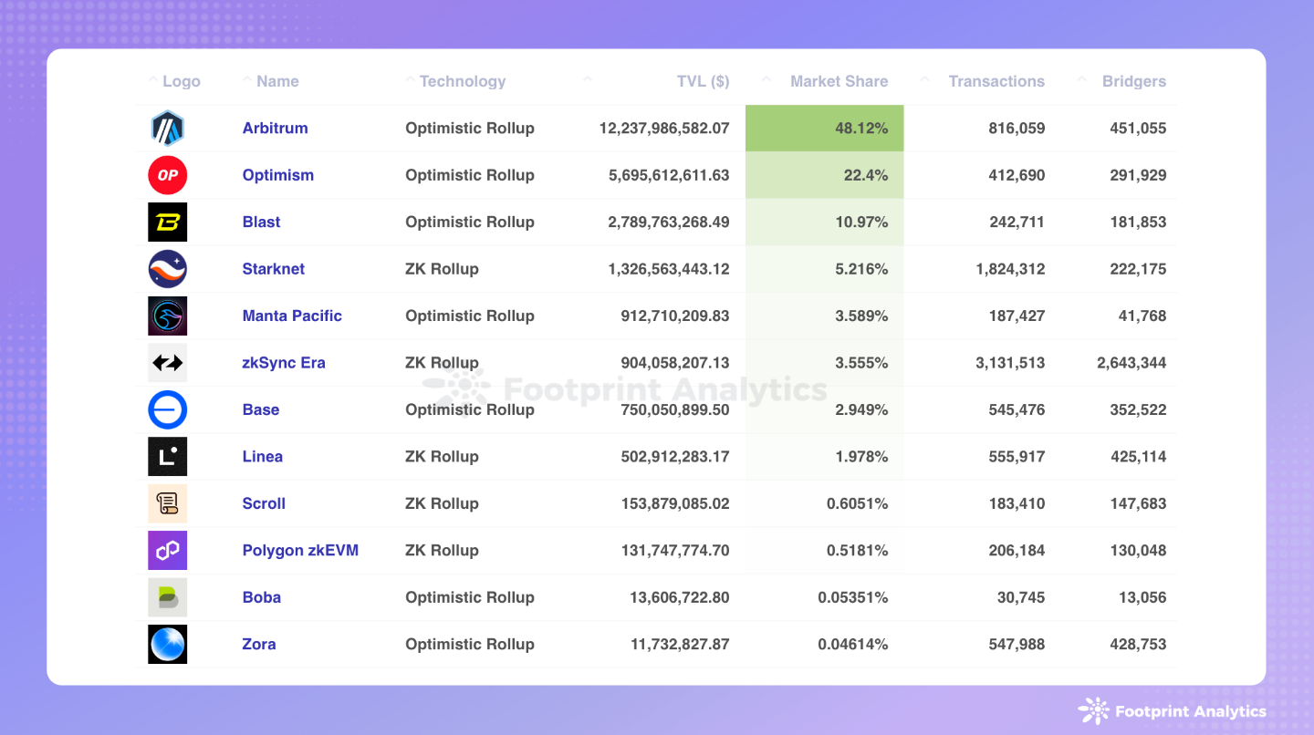 February's Public Chain Insights: DeFi Surge and Layer 2 Evolution ...