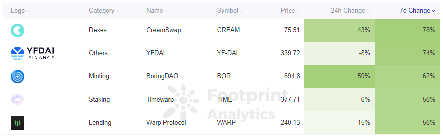 How to Find the Next 100x Token with Footprint Analytics · Article Detail · Footprint Analytics ...