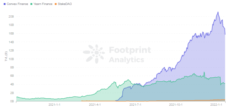 How Did Convex Overtake MakerDAO, Aave and Yearn? · Article Detail ...