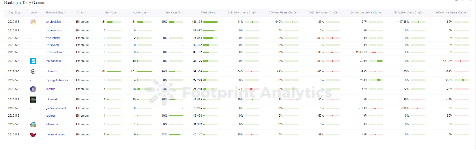 Using Footprint Dashboards to Analyze GameFi Projects · Article Detail · Footprint Analytics ...