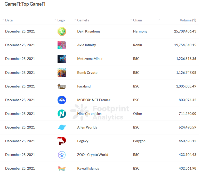 Take a Look at GameFi From 5 Aspects|Footprint Analytics · Article ...