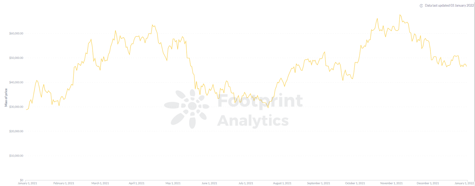 Footprint Analytics: Can 2021 Foretell This Year’s Token Gains ...