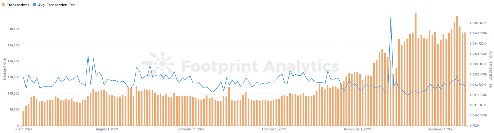 What are the Possibilities of Ronin Beyond Axie Infinity? · Article Detail · Footprint Analytics ...