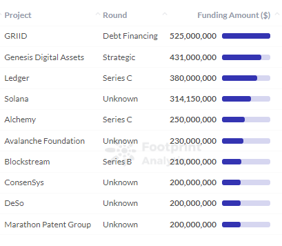 Footprint Analytics: Where Did the Influx of Capital to Blockchain Go ...