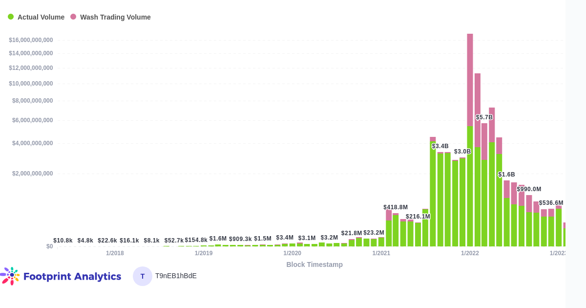 Last Years Top 17 Crypto Dashboards And Trends · Article Detail · Footprint Analytics Web3 Data