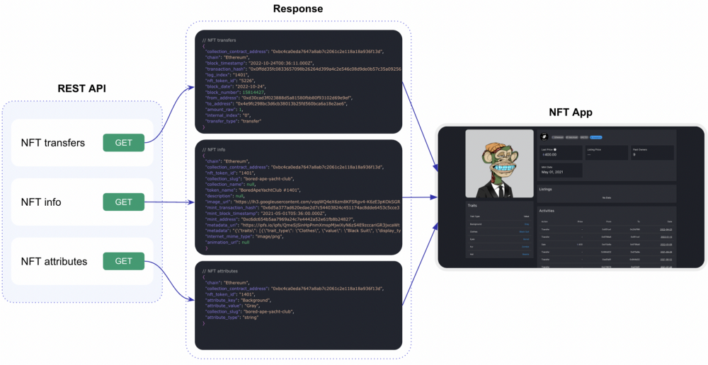 8.4 [Beginner] Build your project with Footprint Analytics data API · Article Detail · Footprint ...
