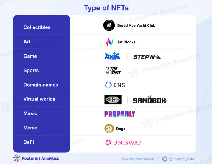 The 6 types of NFTs · Article Detail · Footprint Analytics | Web3 Data Solution Provider with AI ...