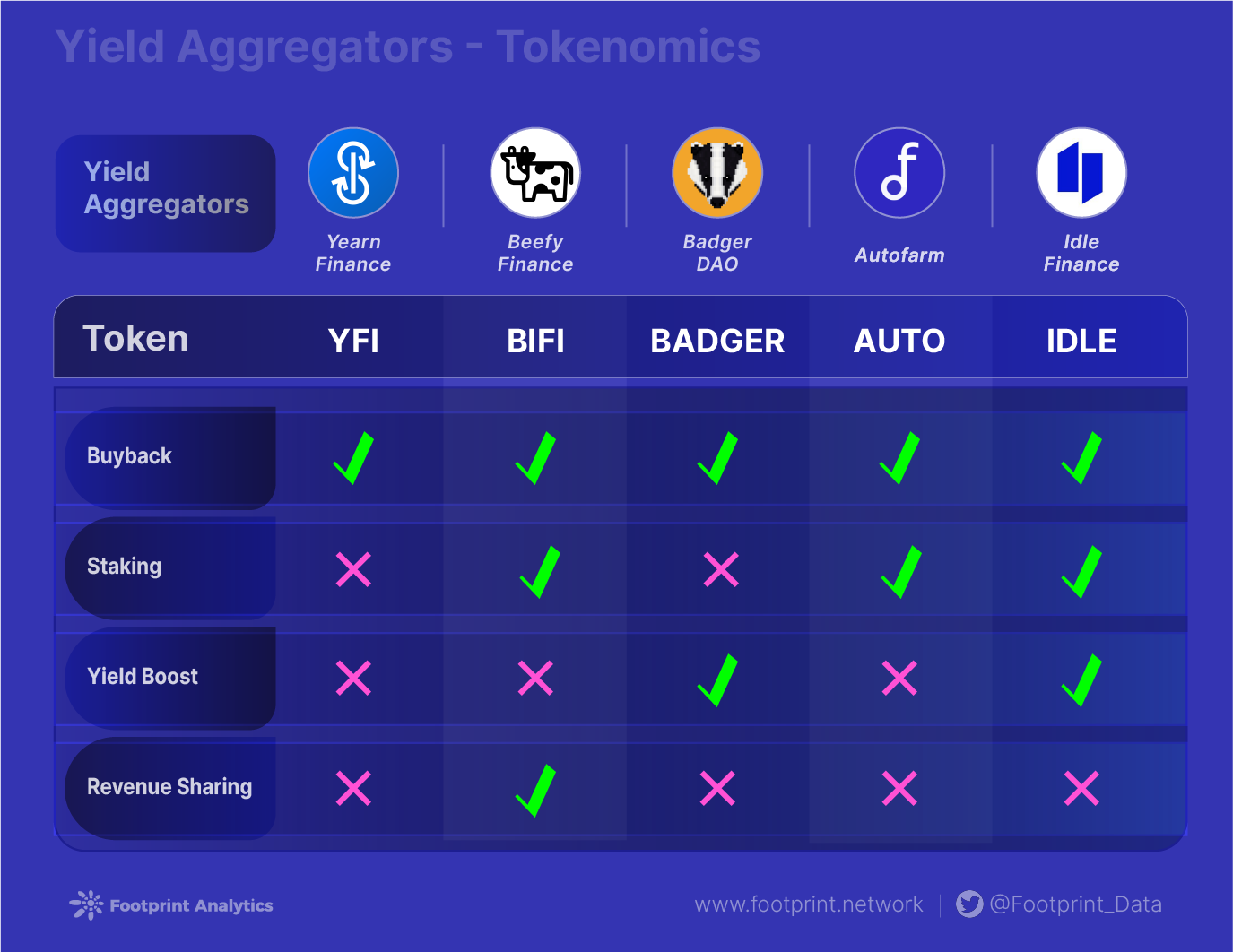 What Features Differentiate the Top Yield Aggregators? · Article Detail · Footprint Analytics ...