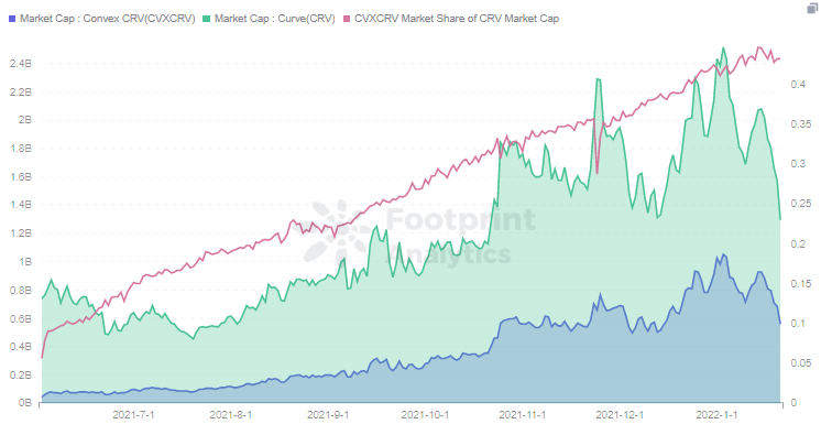 How Did Convex Overtake MakerDAO, Aave and Yearn? · Article Detail ...
