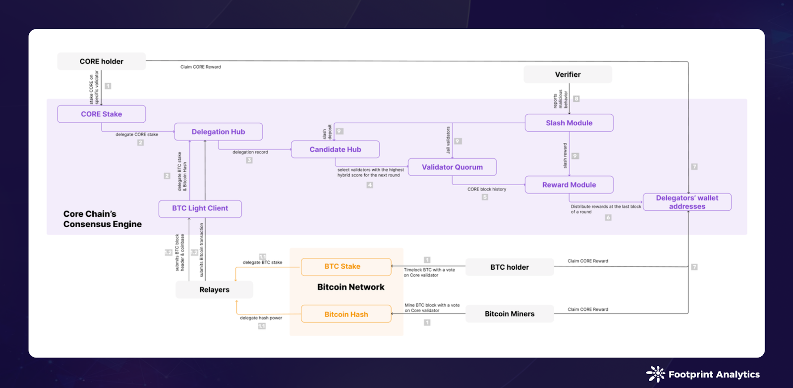 Exploring Core Chain and Its Core Competency · Article Detail ...
