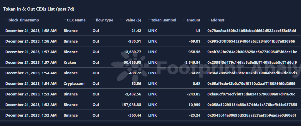 How to Analysis LINK Token? · Article Detail · Footprint Analytics ...