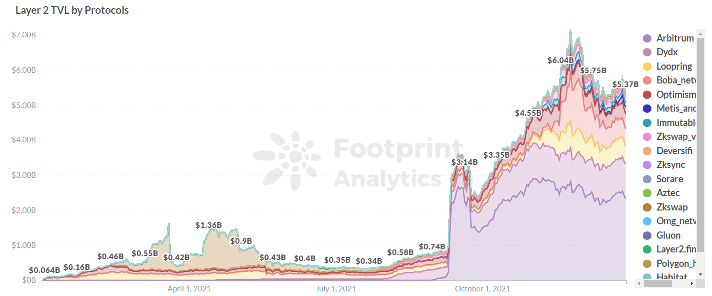 Footprint Analytics: What is the most scalable protocol in Layer 2? · Article Detail · Footprint ...