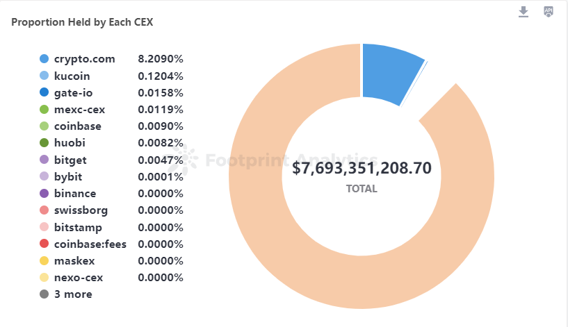 How to Analyze CRO Token? · Article Detail · Footprint Analytics | Web3 ...