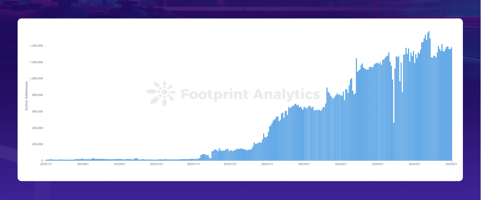 Introducing Ronin Network: The Blockchain for Gaming · Article Detail · Footprint Analytics ...