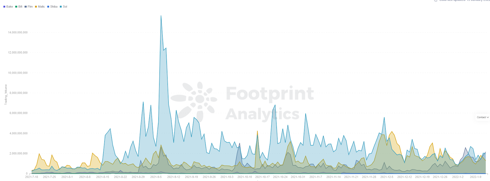 How to Find the Next 100x Token with Footprint Analytics · Article Detail · Footprint Analytics ...