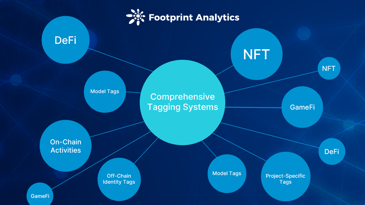 Revolutionizing Blockchain Data Analysis: The Power of Comprehensive Tagging Systems · Article ...