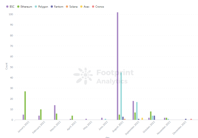 Footprint Analytics: Over 600 Projects Got REKT in 2021, $2.2B Lost | Annual Report 2021 ...