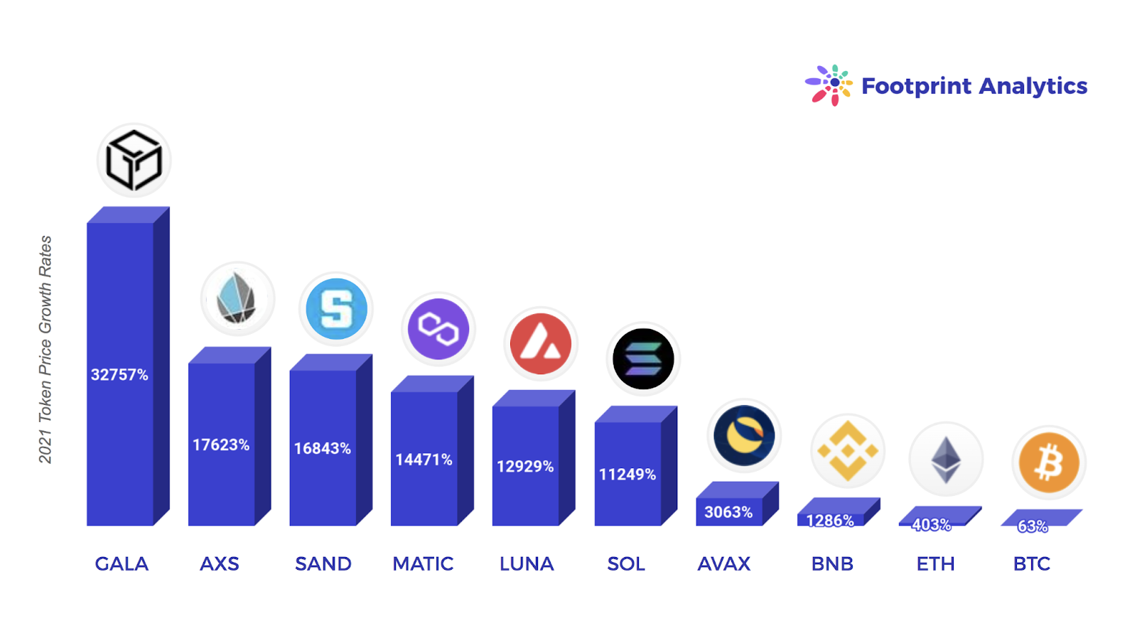 Footprint Analytics: Can 2021 Foretell This Year’s Token Gains ...
