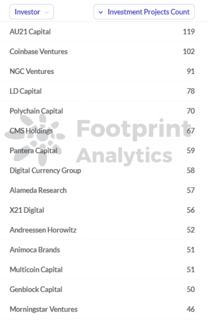 Footprint Analytics: Where Did the Influx of Capital to Blockchain Go ...