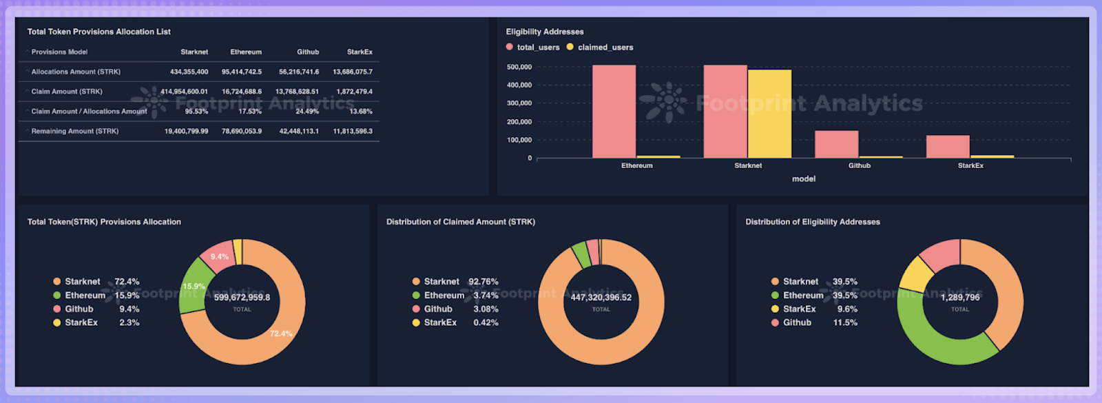 Elevating Airdrop Campaigns for Web3 Projects with Footprint Analytics · Article Detail ...
