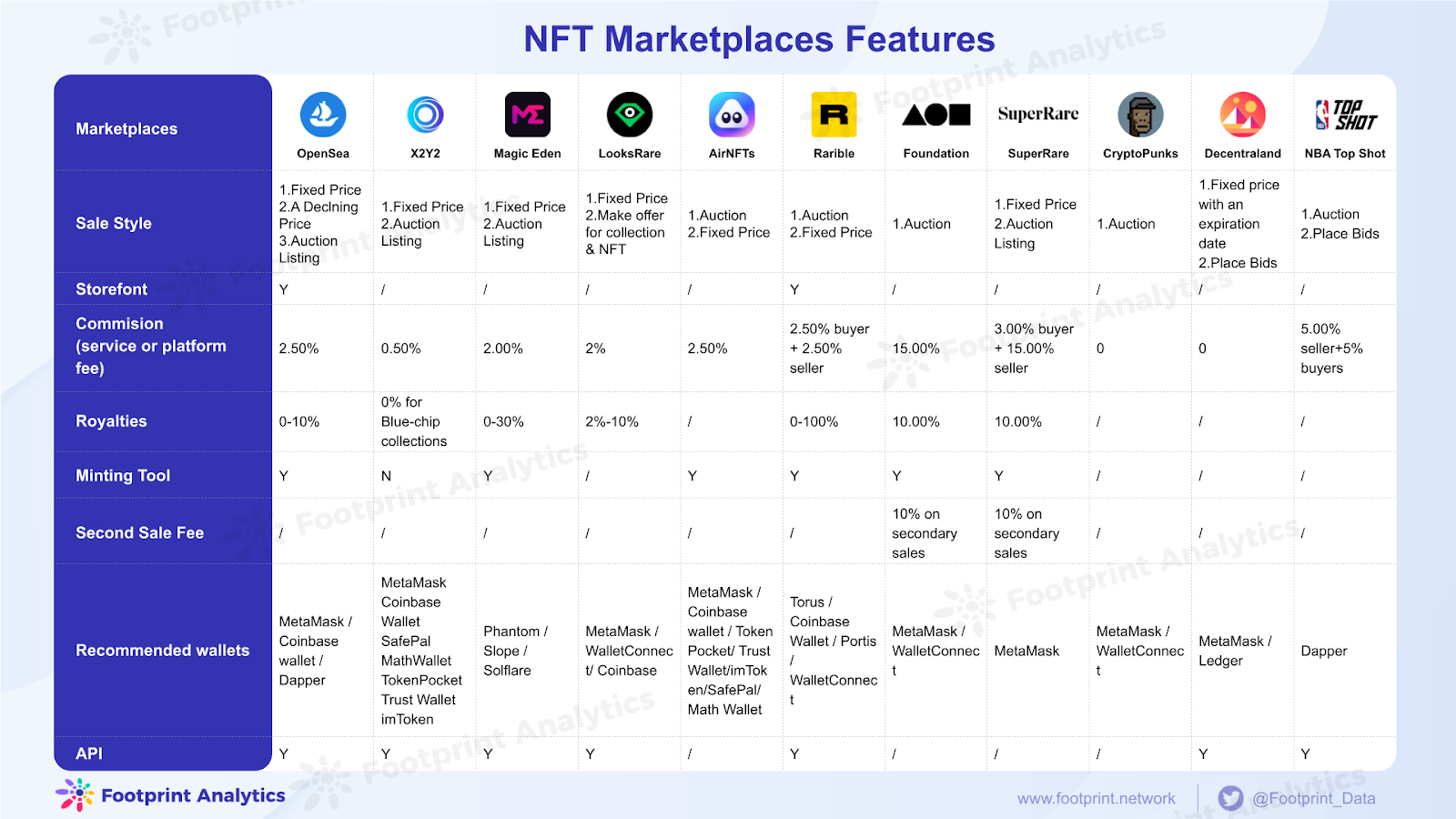 NFT Marketplace Comparison | Quick Guide · Article Detail · Footprint Analytics | Web3 Data ...