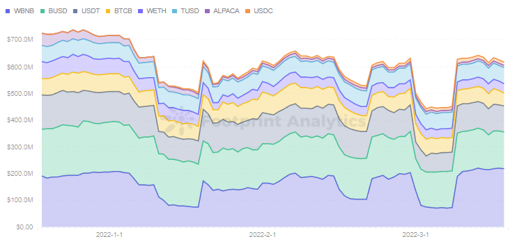 What Makes Alpaca BSC’s 3rd Biggest Protocol? · Article Detail ...
