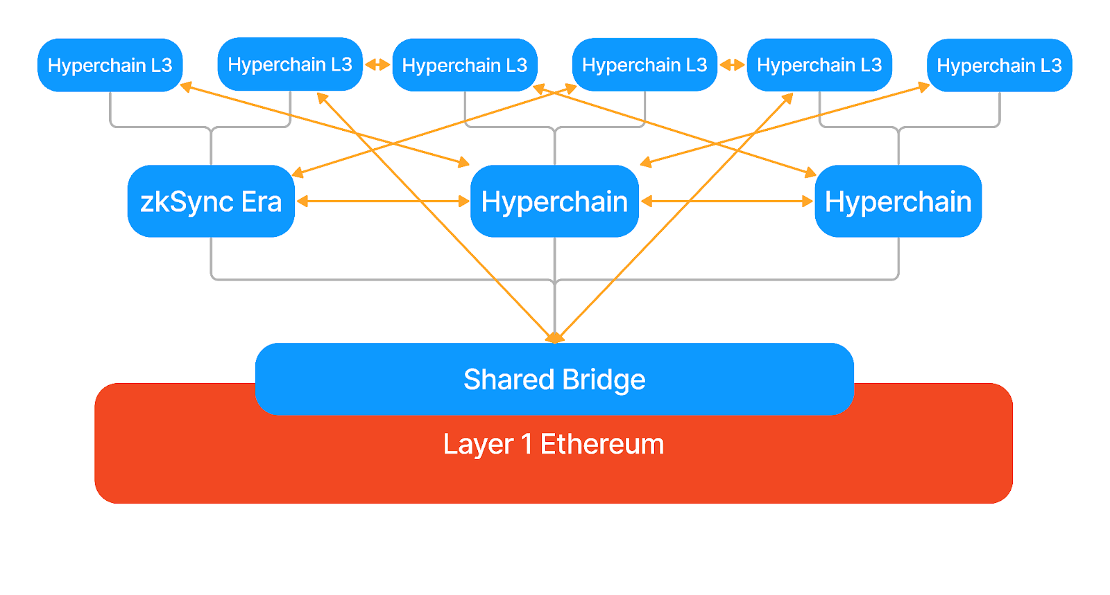 Unleashing The Power Of Zksync Era A New Era Of Layer 2 Scaling · Article Detail · Footprint