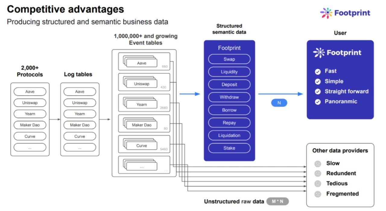 Footprint Analytics X DOUBLE TOP: A Deeper Look Into Footprint ...