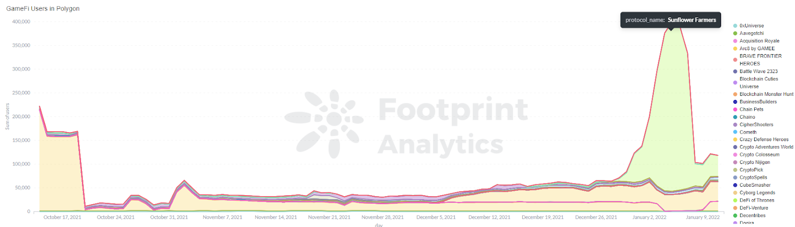 Will GameFi Be a Growth Driver for Polygon? | Footprint Analytics · Article Detail · Footprint ...