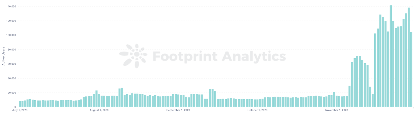 What are the Possibilities of Ronin Beyond Axie Infinity? · Article Detail · Footprint Analytics ...