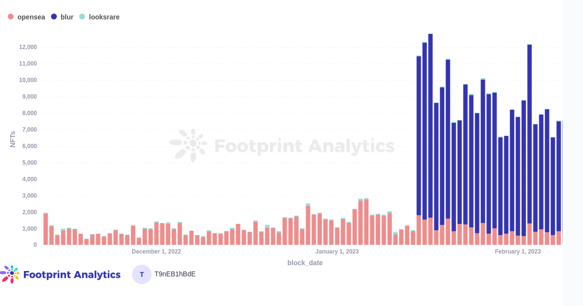 January Monthly NFT Report · Article Detail · Footprint Analytics ...