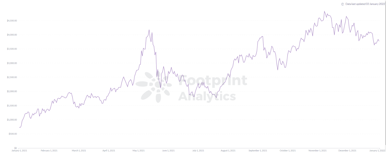 Footprint Analytics: Can 2021 Foretell This Year’s Token Gains ...